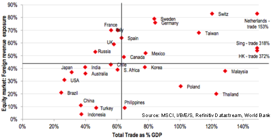 Trade war tariff risk and protectionism by nation | VentureOutsource.com